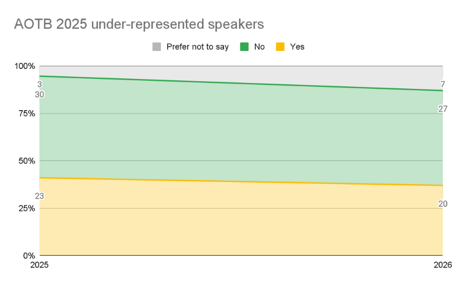 AOTB 2026 Call For Proposals Report | Agile on the Beach